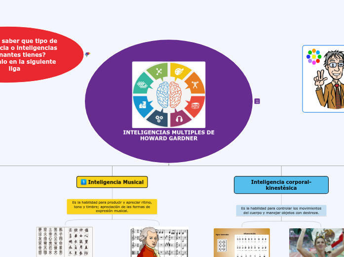 INTELIGENCIAS MULTIPLES DE HOWARD GARDNER - Mind Map